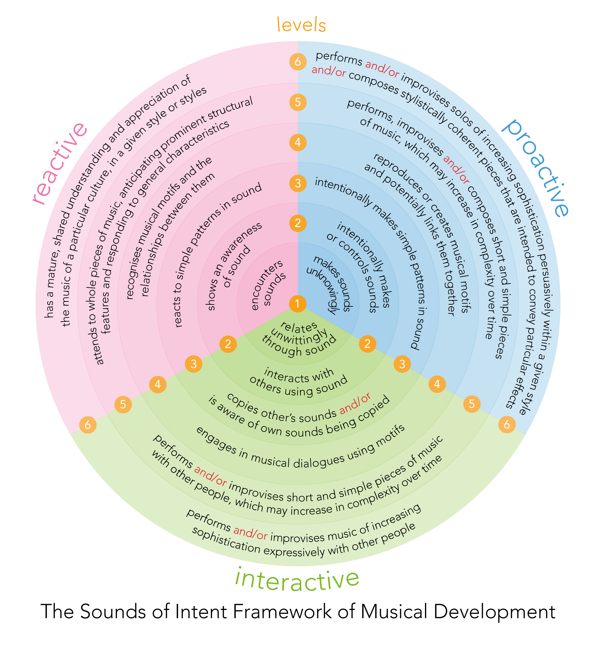 Circular Figure - Sounds of Intent Framework