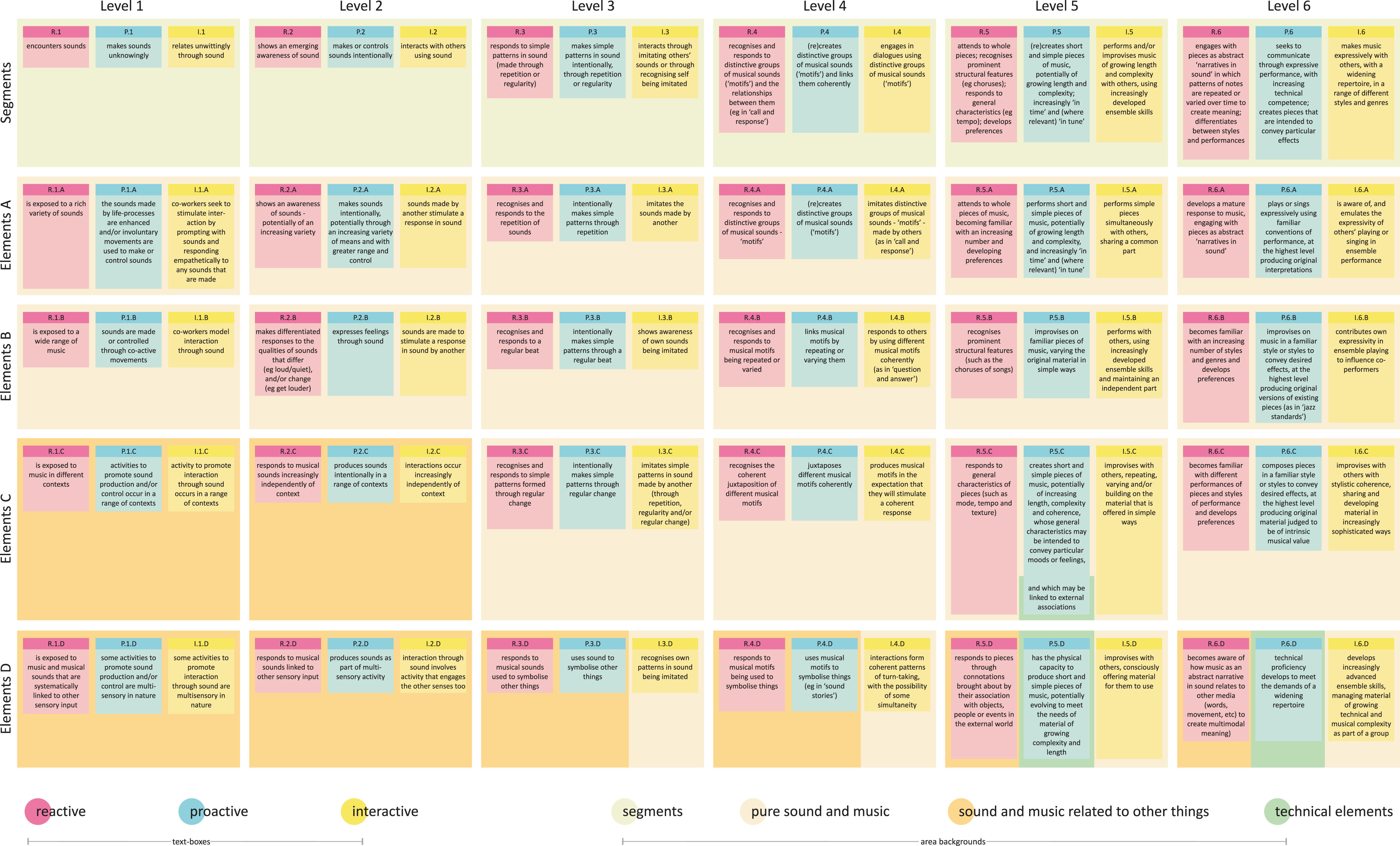 The Development of Sounds of Intent - Research and Development